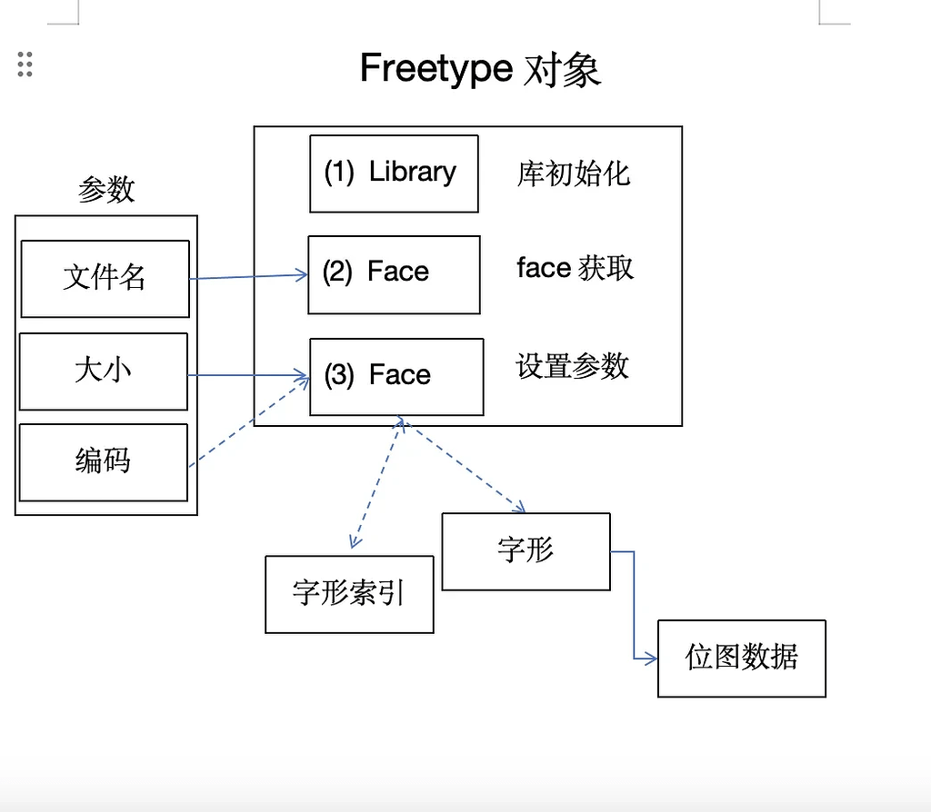 基于Freetype的文字渲染流程以及缓存策略 - 技术 - Moe Tom