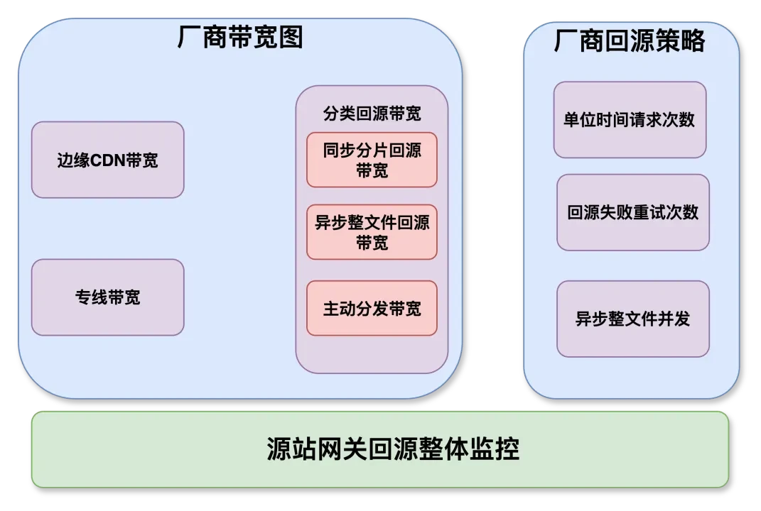点播CDN回源标准化策略 - 技术 - Moe Tom
